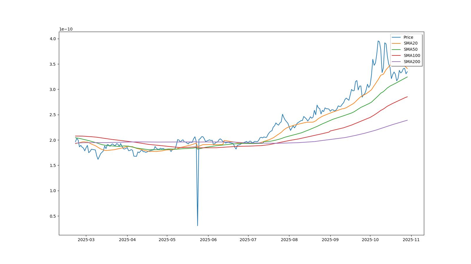 SaylorMoon Simple Moving Averages