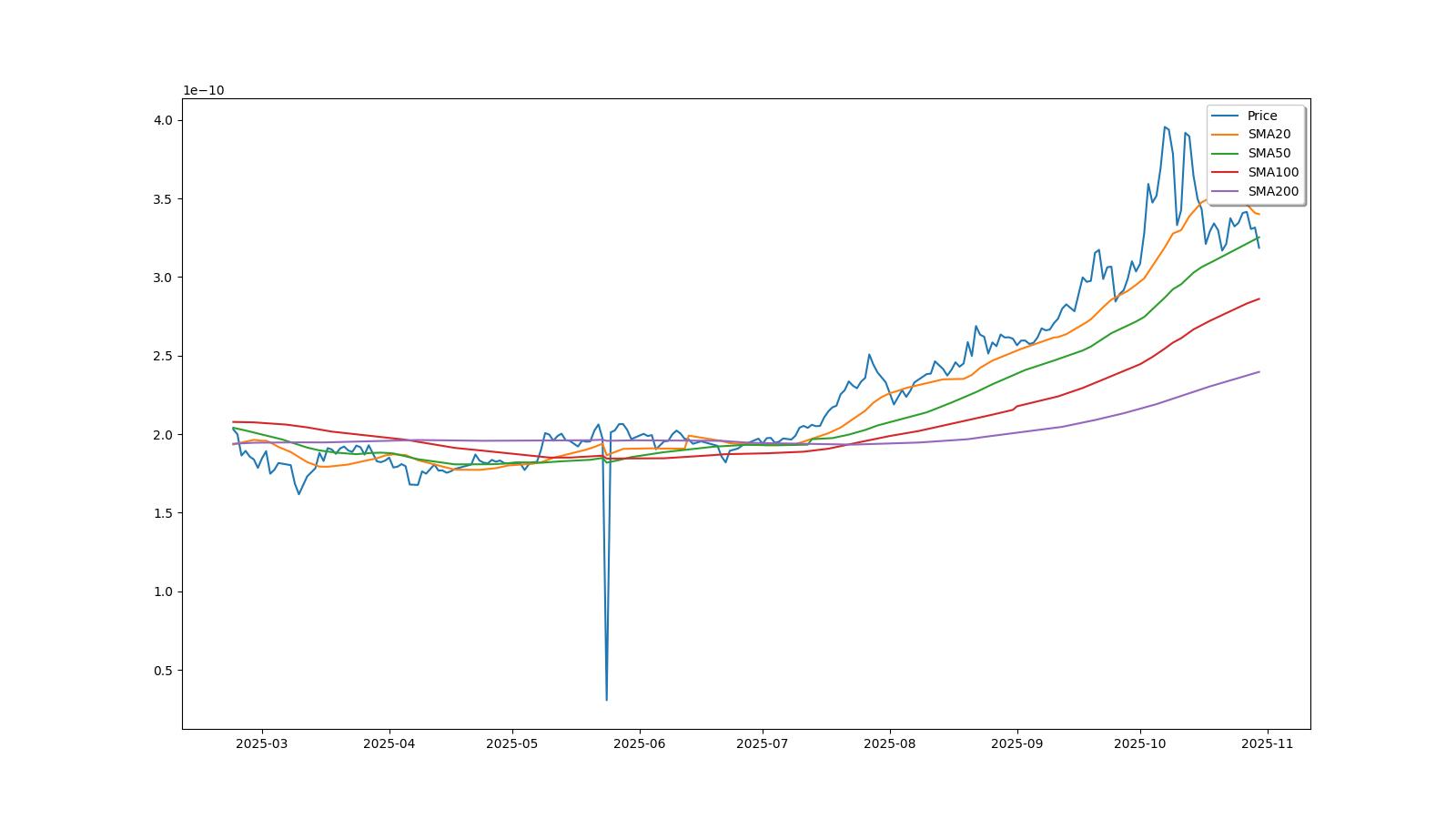 SaylorMoon Simple Moving Averages