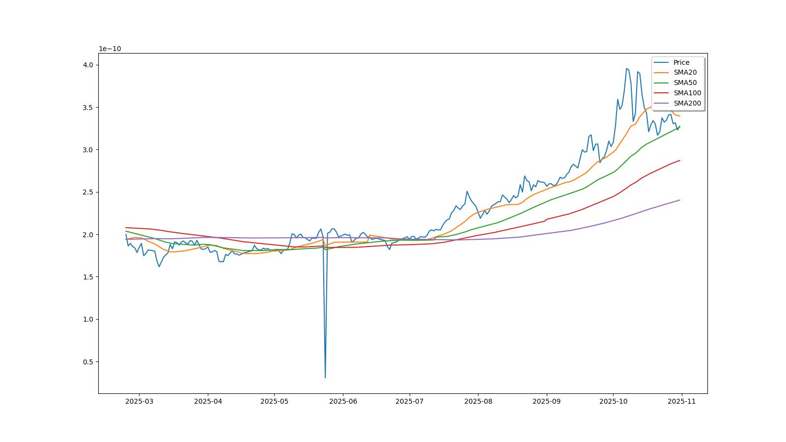 SaylorMoon Simple Moving Averages