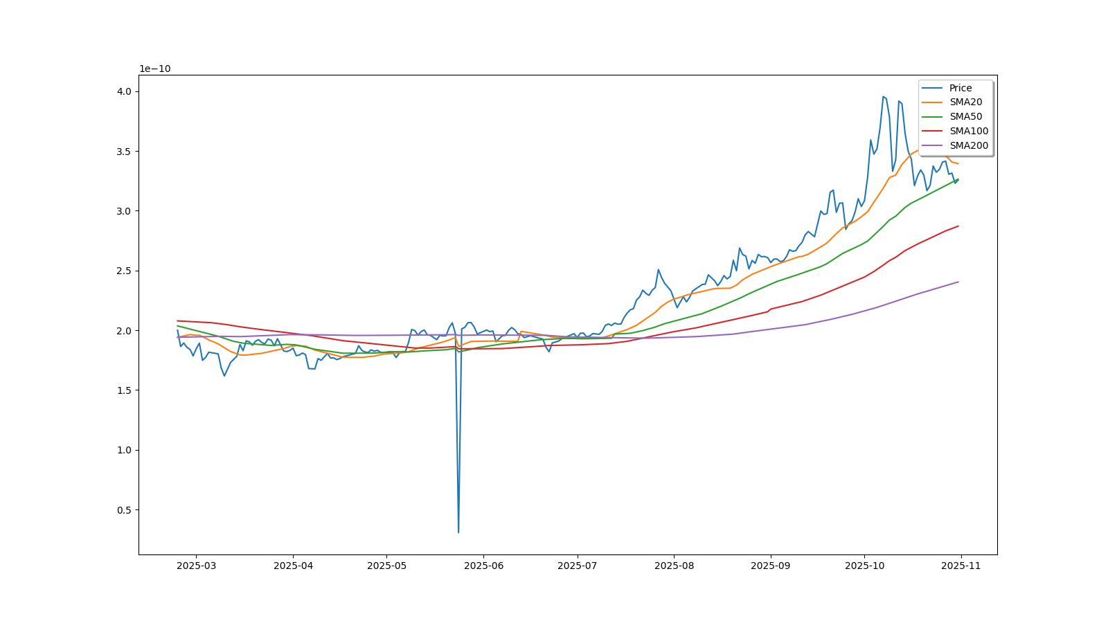 SaylorMoon Simple Moving Averages