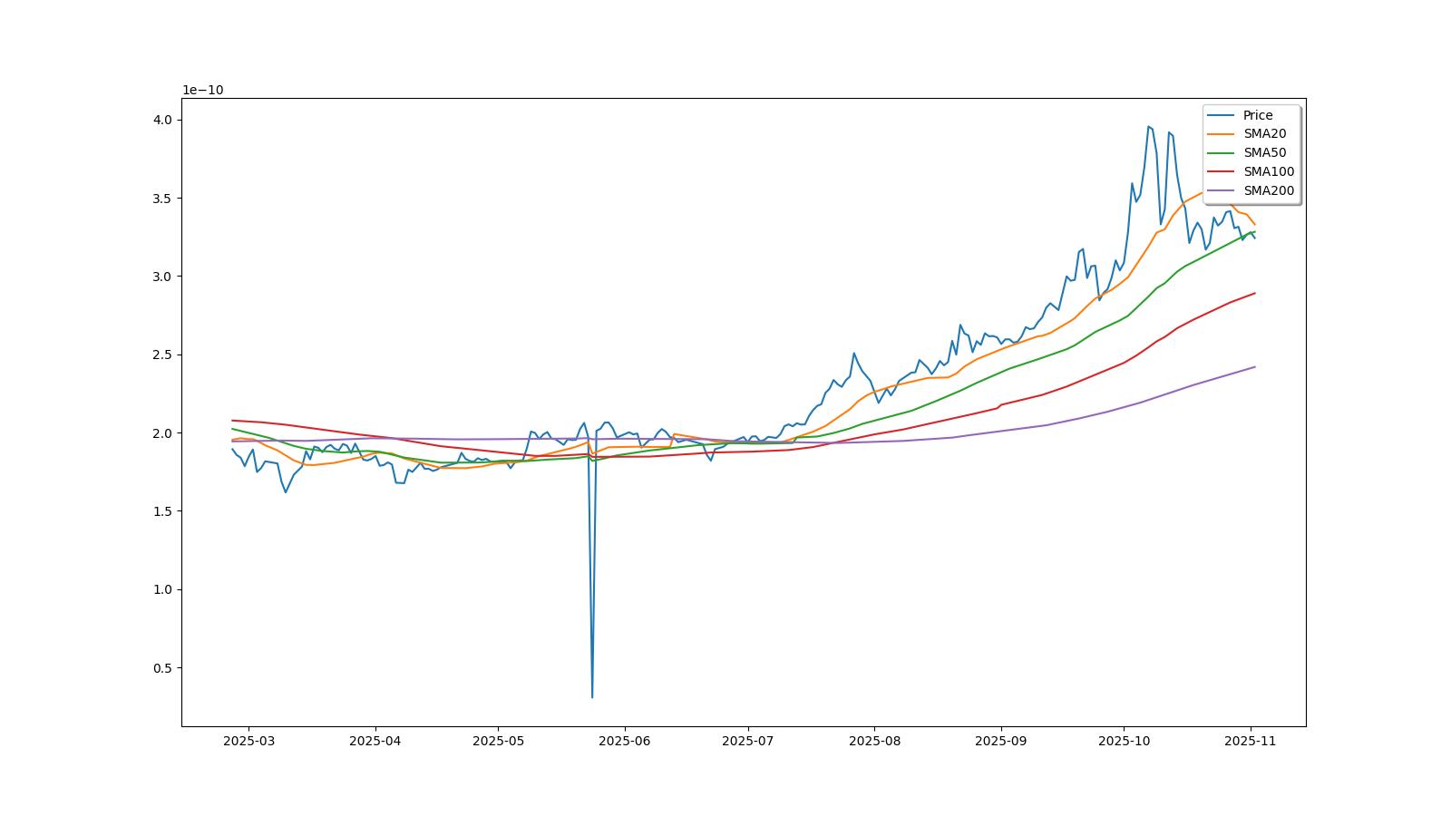 SaylorMoon Simple Moving Averages