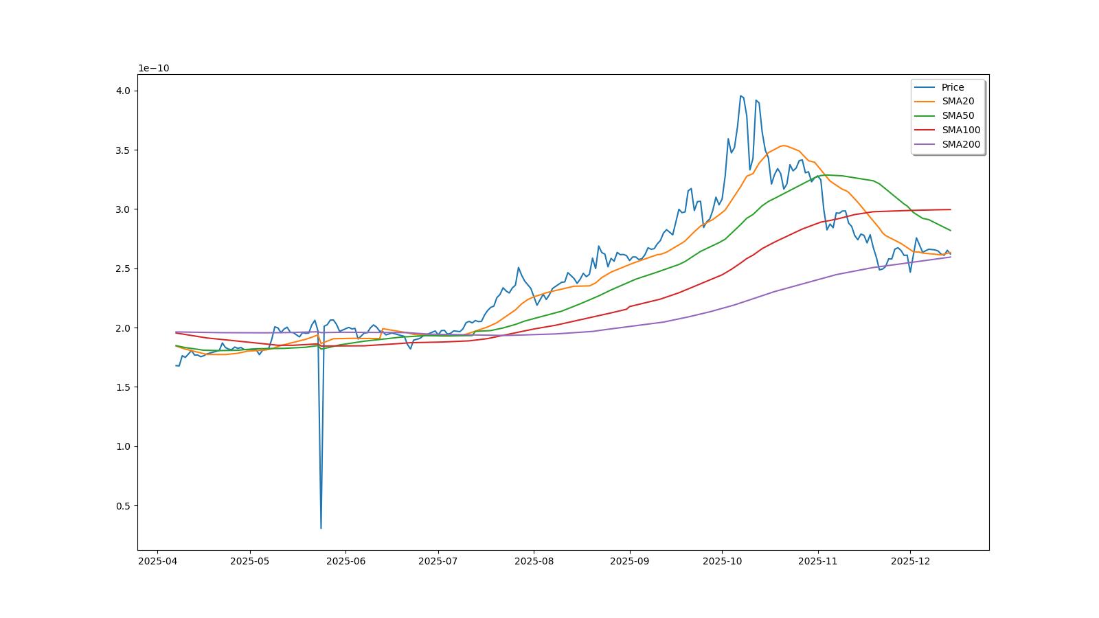 SaylorMoon Simple Moving Averages