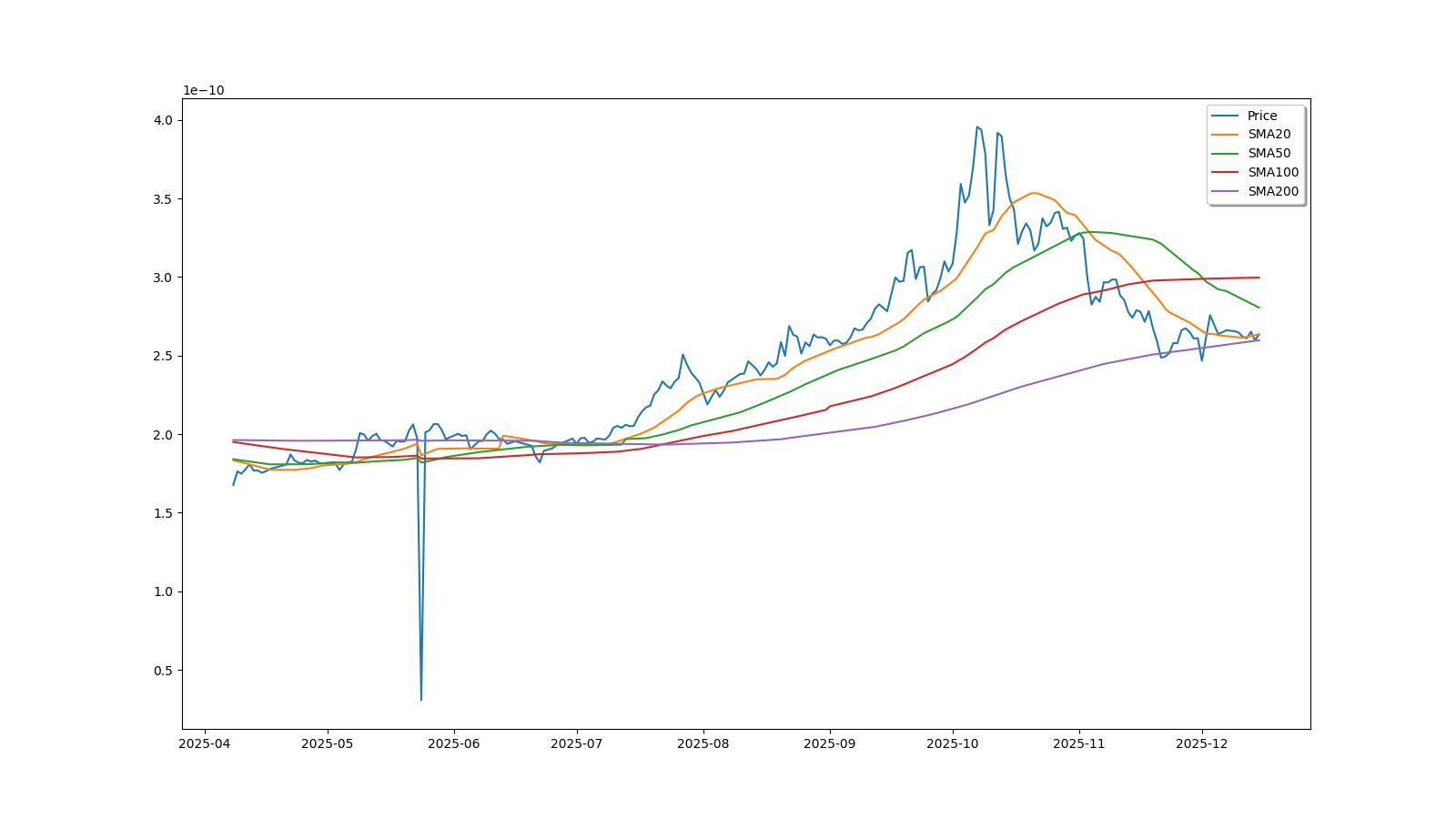 SaylorMoon Simple Moving Averages