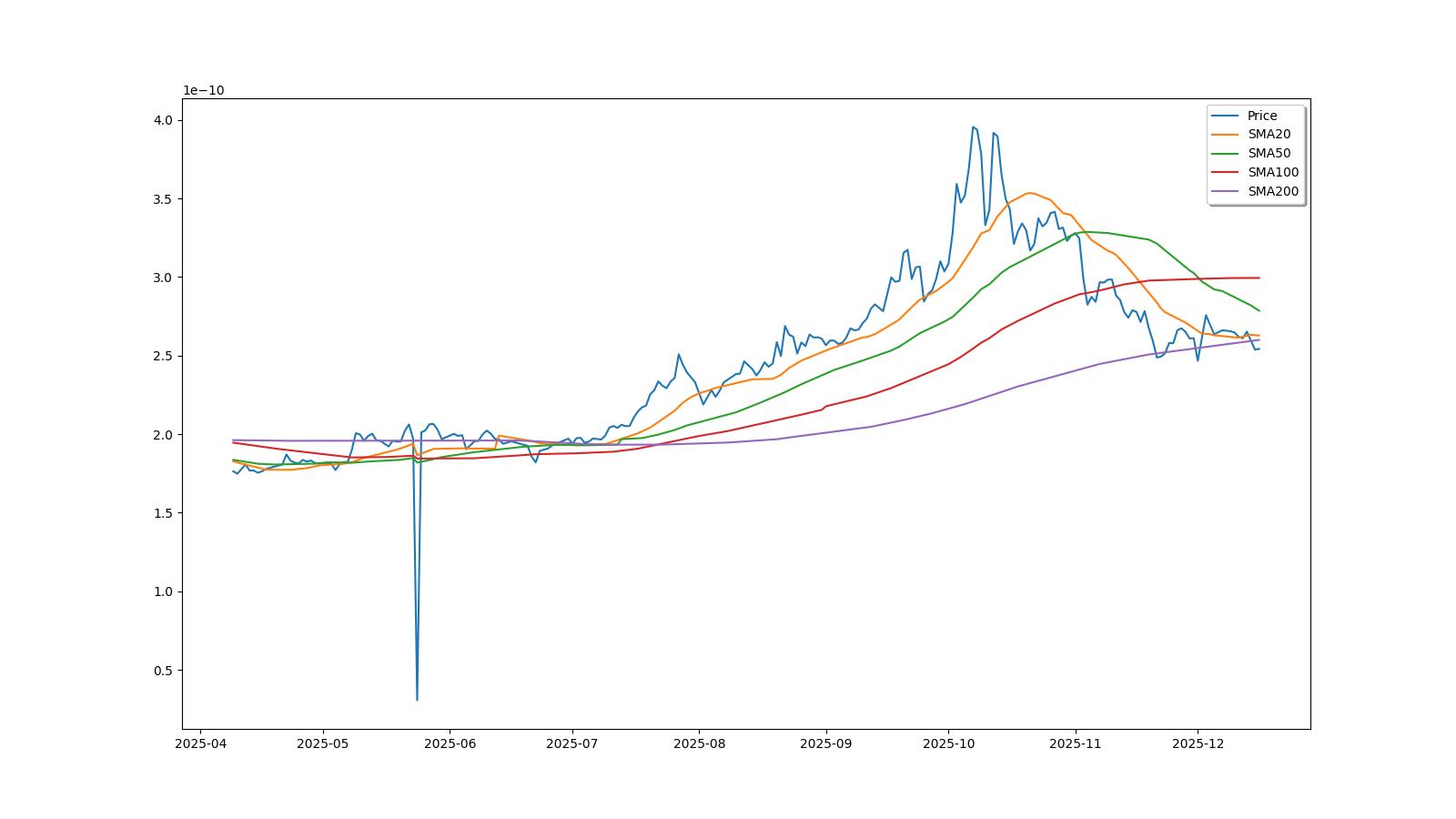 SaylorMoon Simple Moving Averages