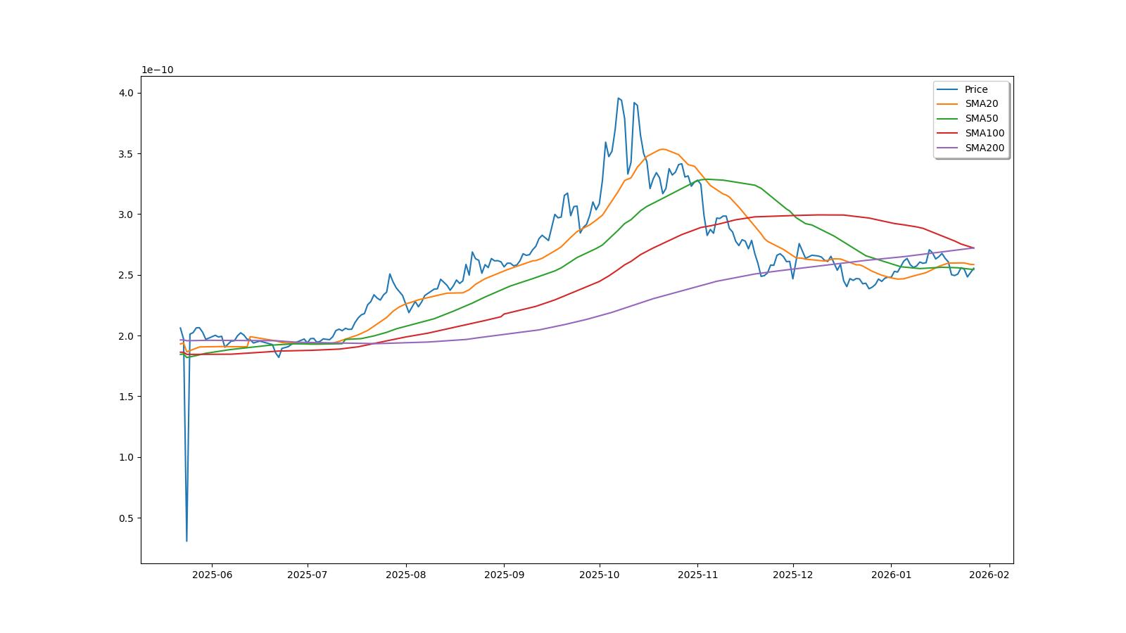 SaylorMoon Simple Moving Averages