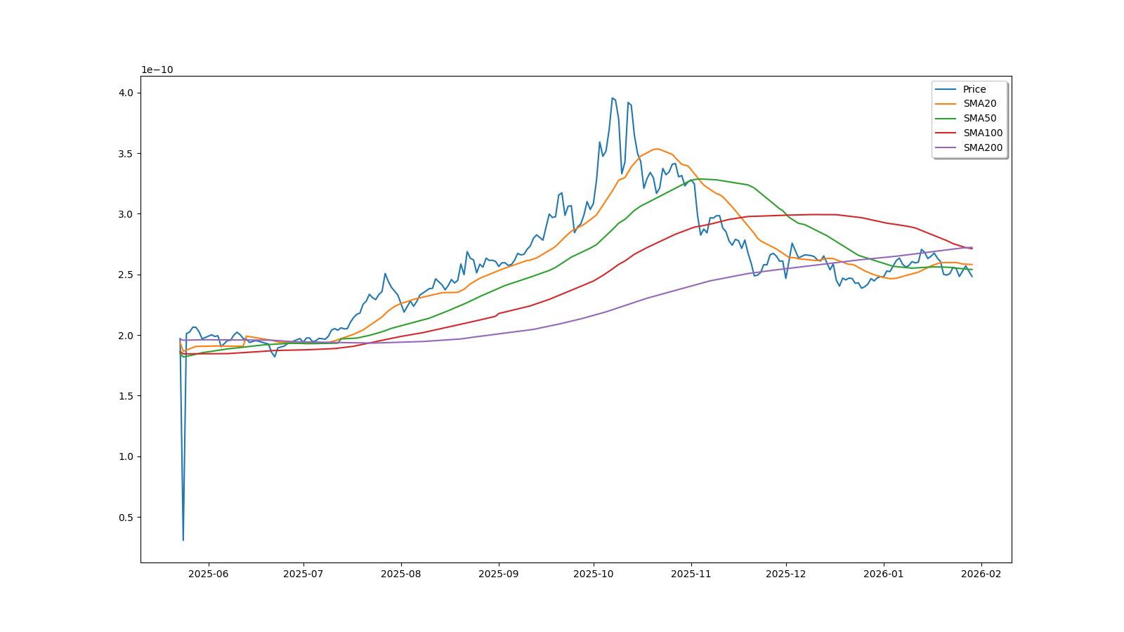 SaylorMoon Simple Moving Averages