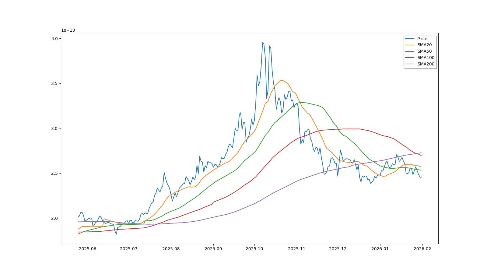 SaylorMoon Simple Moving Averages