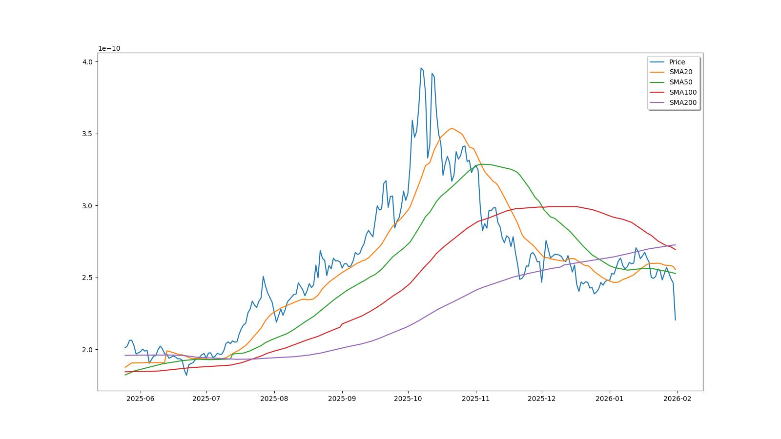 SaylorMoon Simple Moving Averages