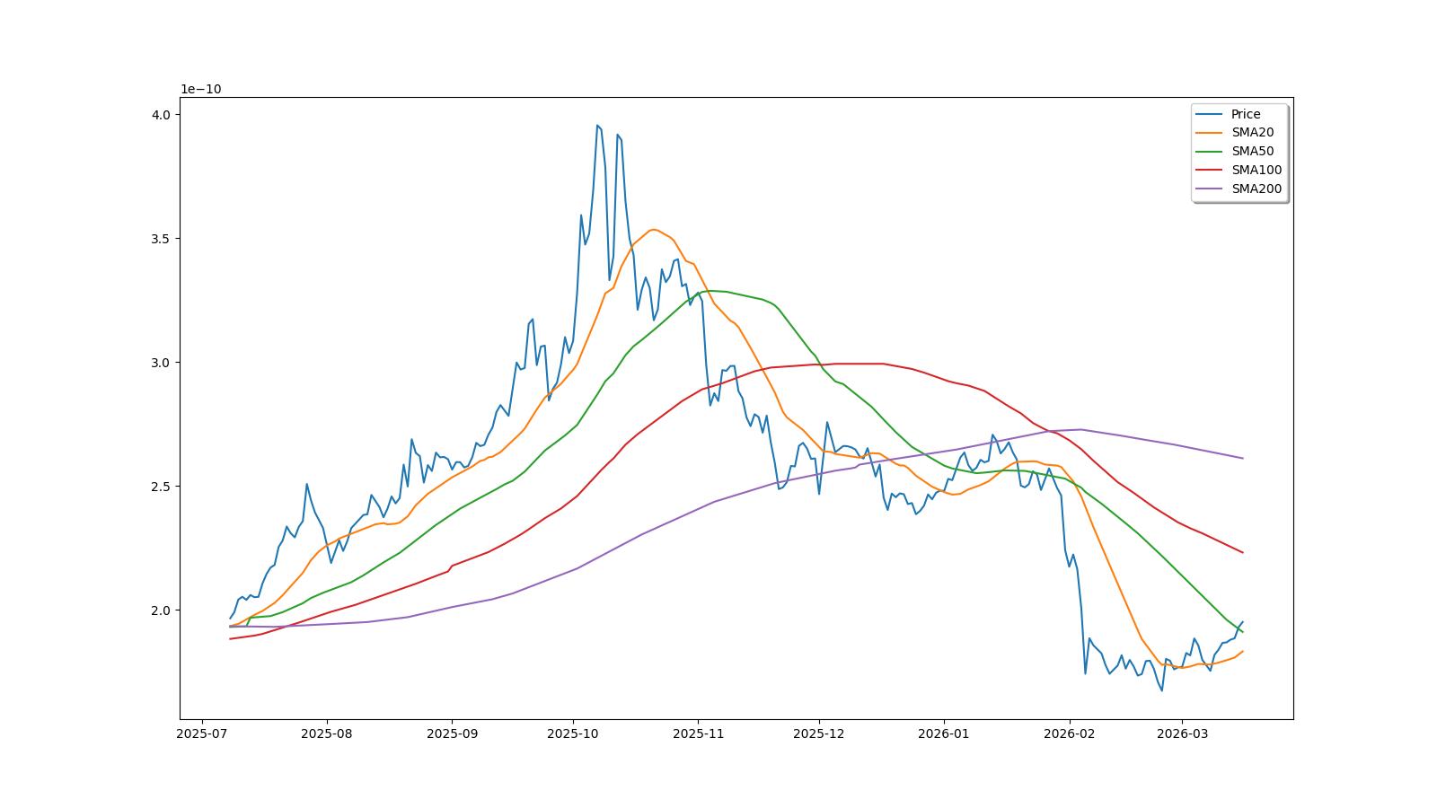 SaylorMoon Simple Moving Averages