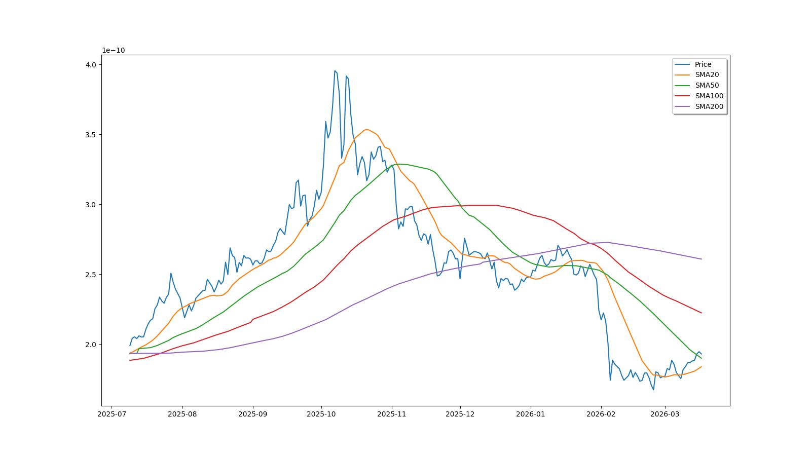 SaylorMoon Simple Moving Averages