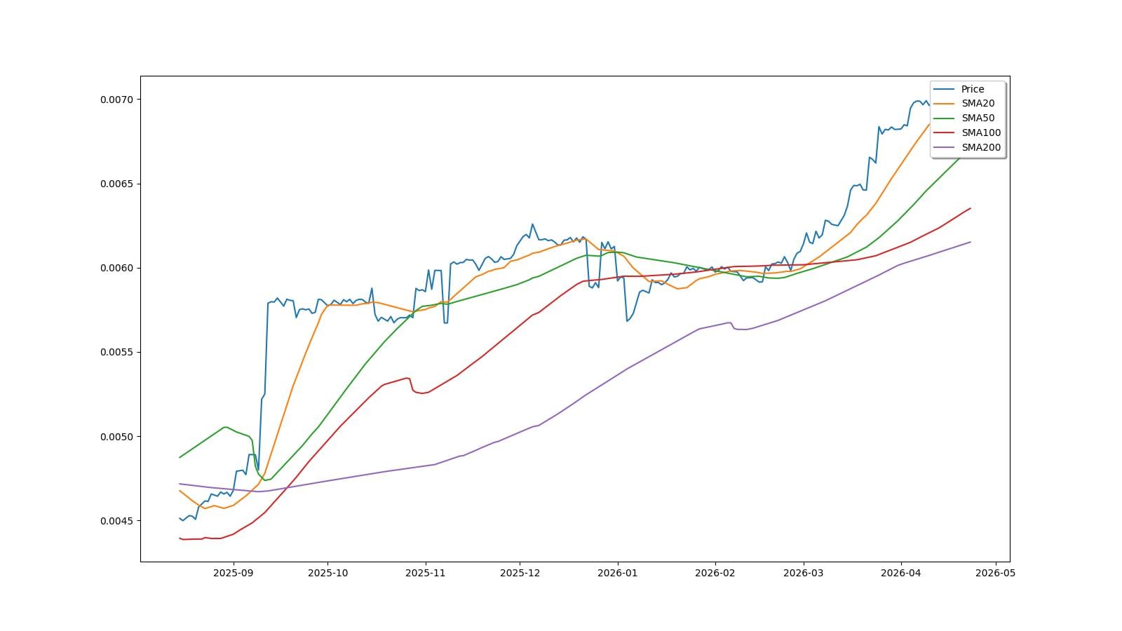 SBET Simple Moving Averages