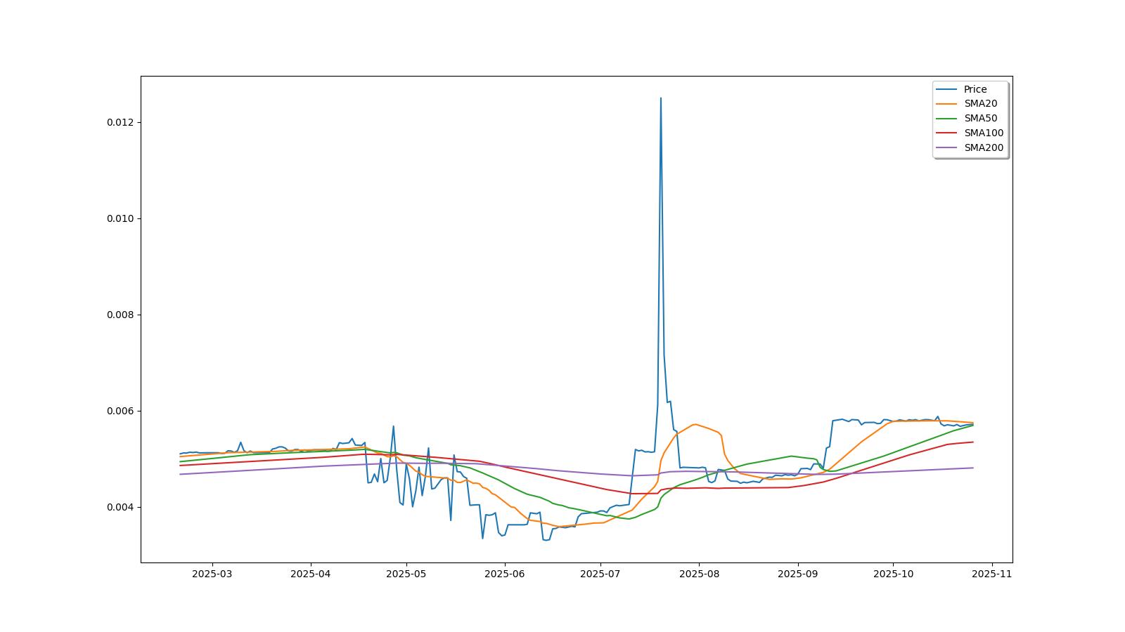 SBET Simple Moving Averages
