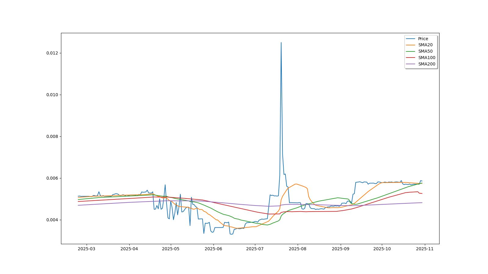 SBET Simple Moving Averages