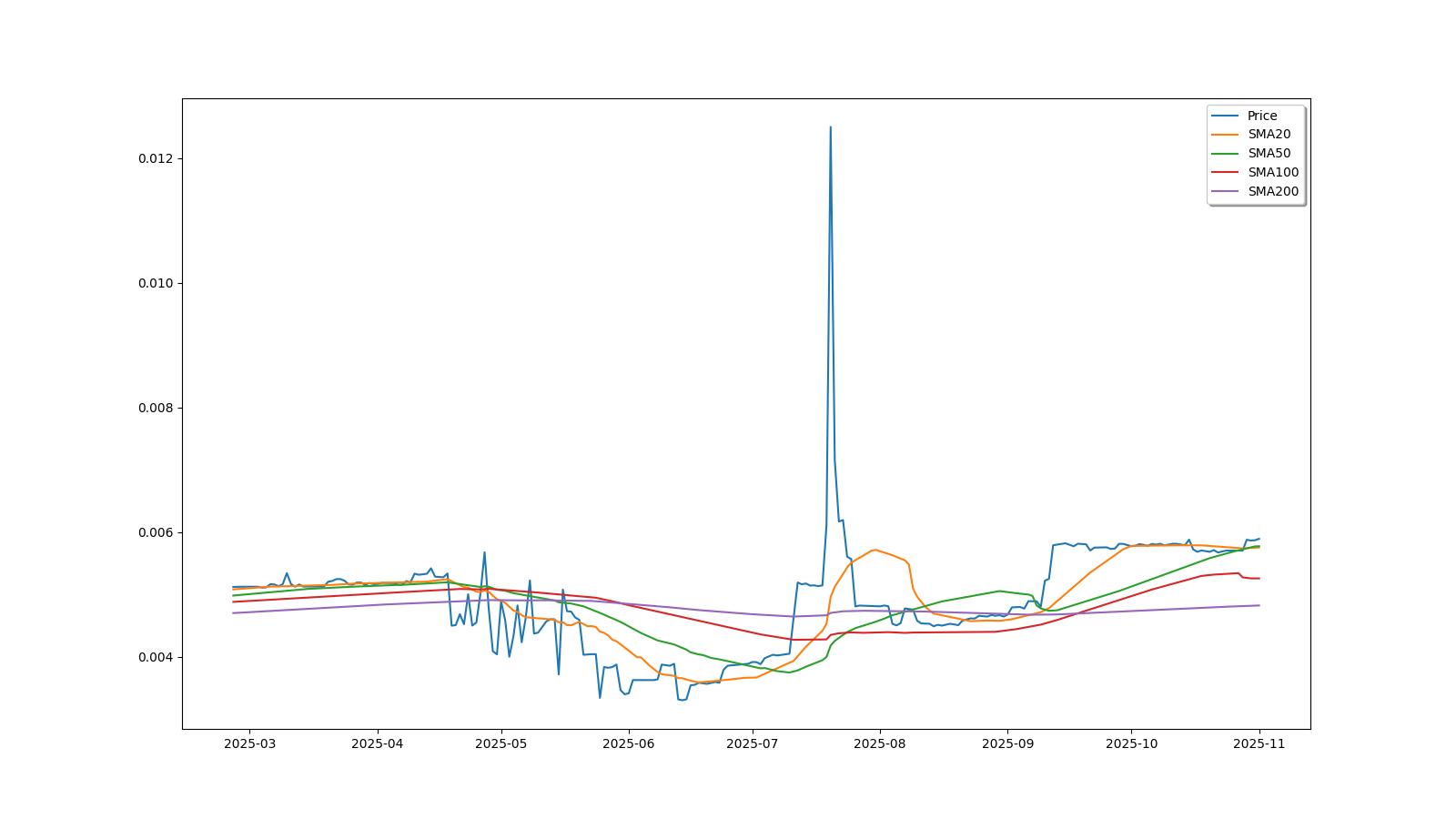 SBET Simple Moving Averages