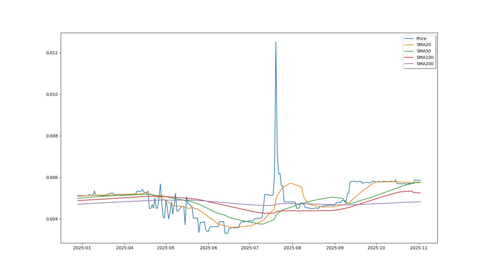 SBET Simple Moving Averages