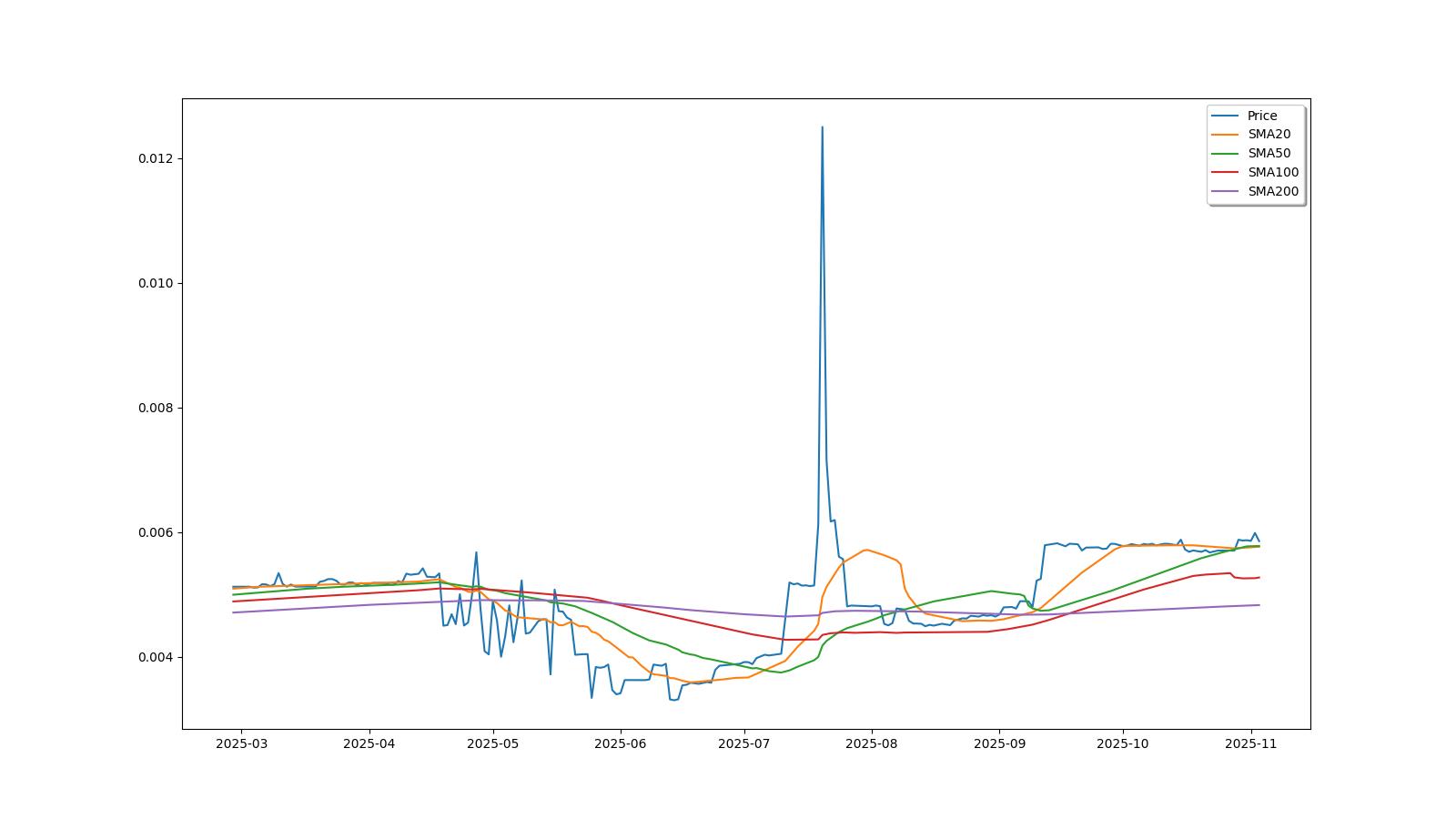 SBET Simple Moving Averages