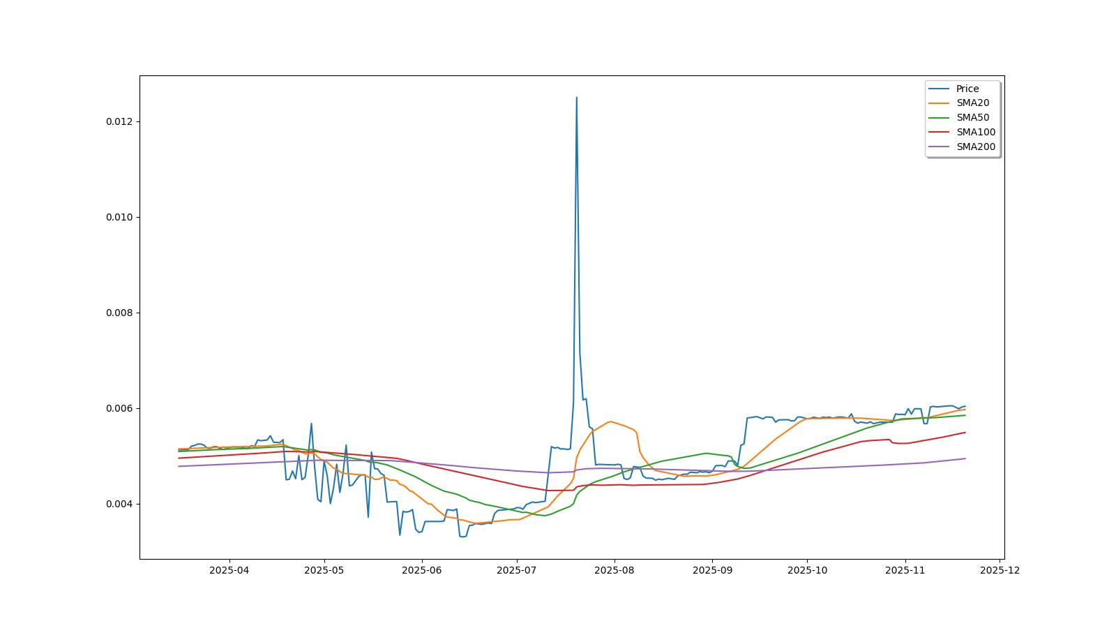 SBET Simple Moving Averages