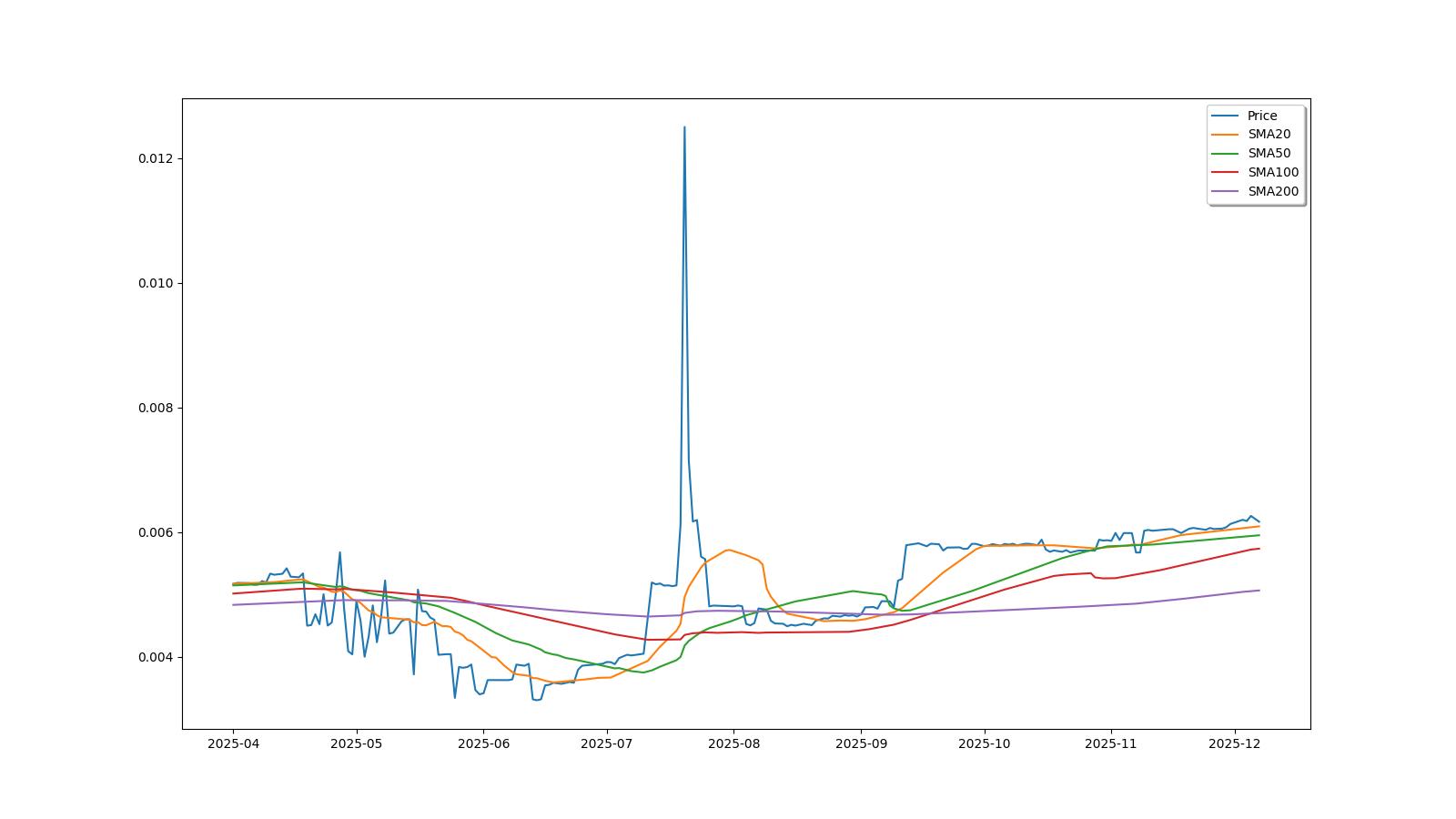 SBET Simple Moving Averages