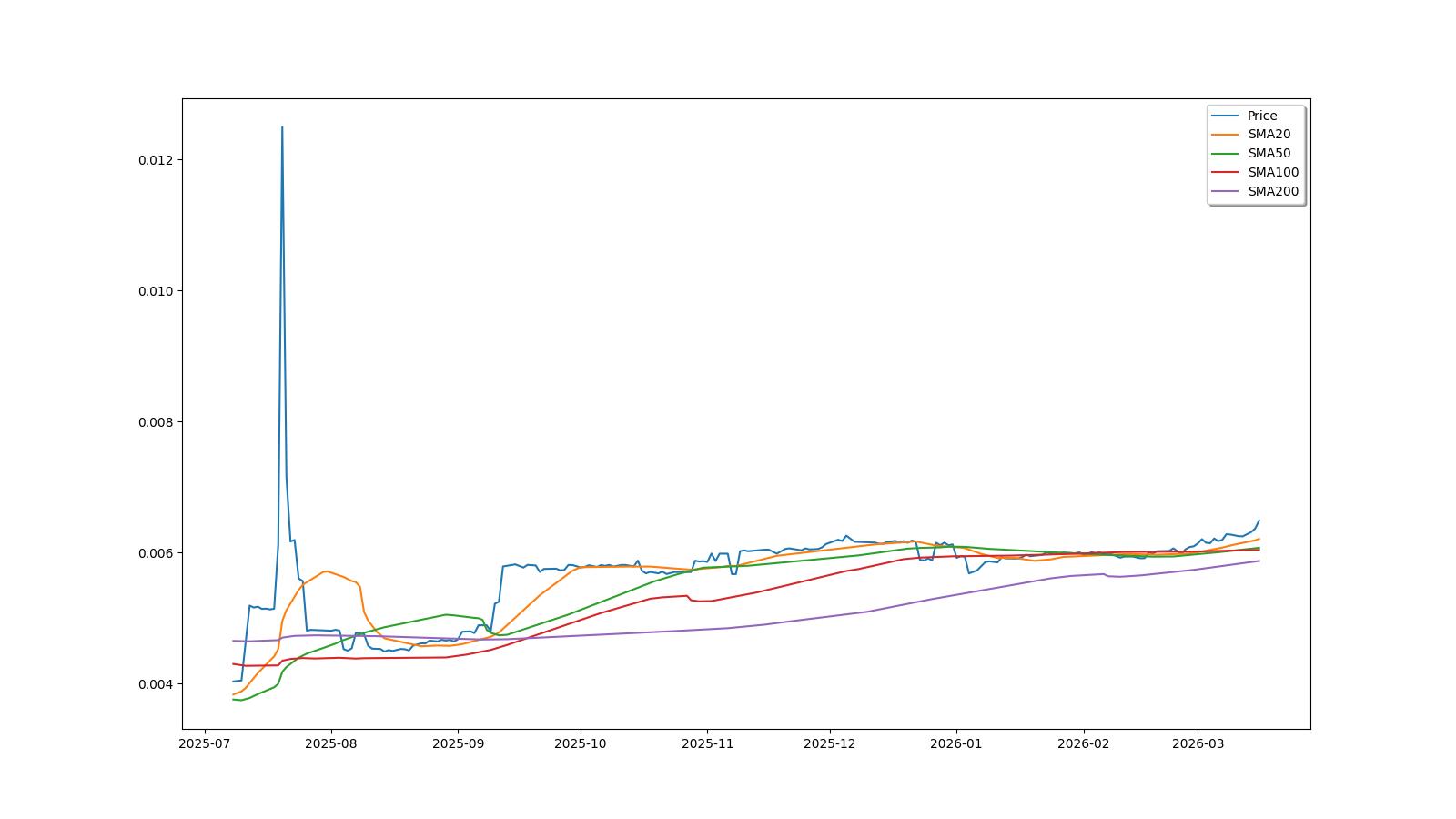 SBET Simple Moving Averages