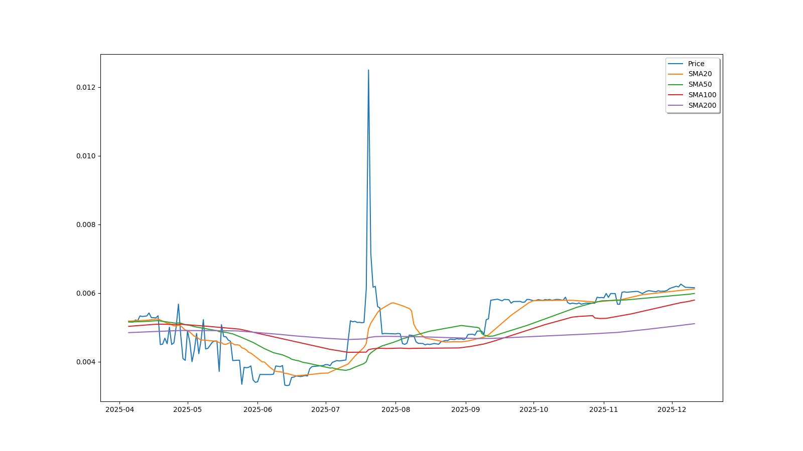 SBET Simple Moving Averages