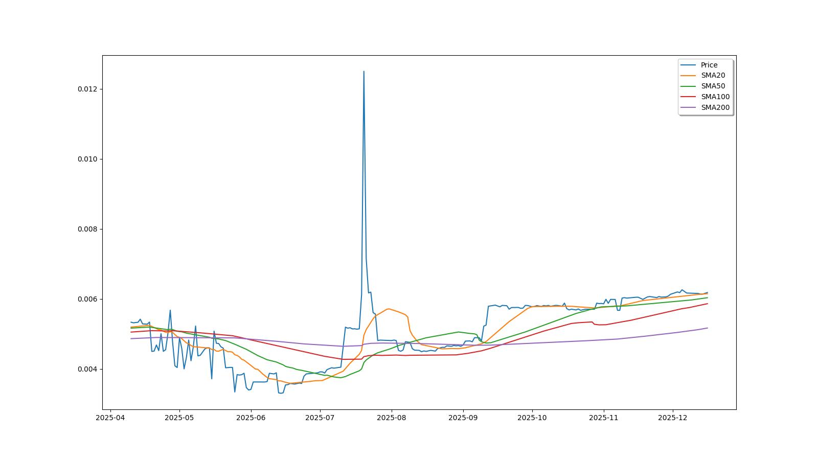 SBET Simple Moving Averages