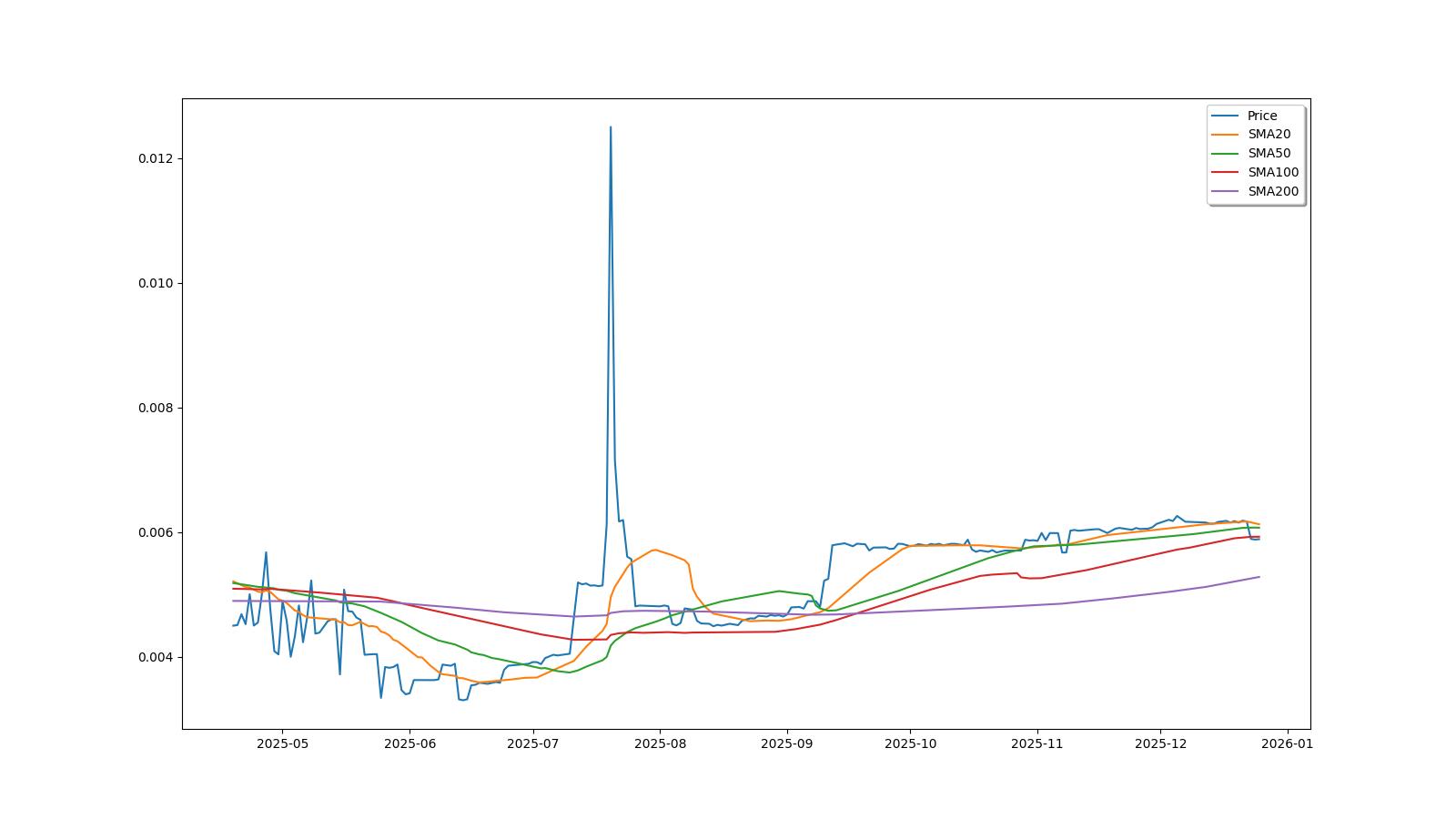 SBET Simple Moving Averages