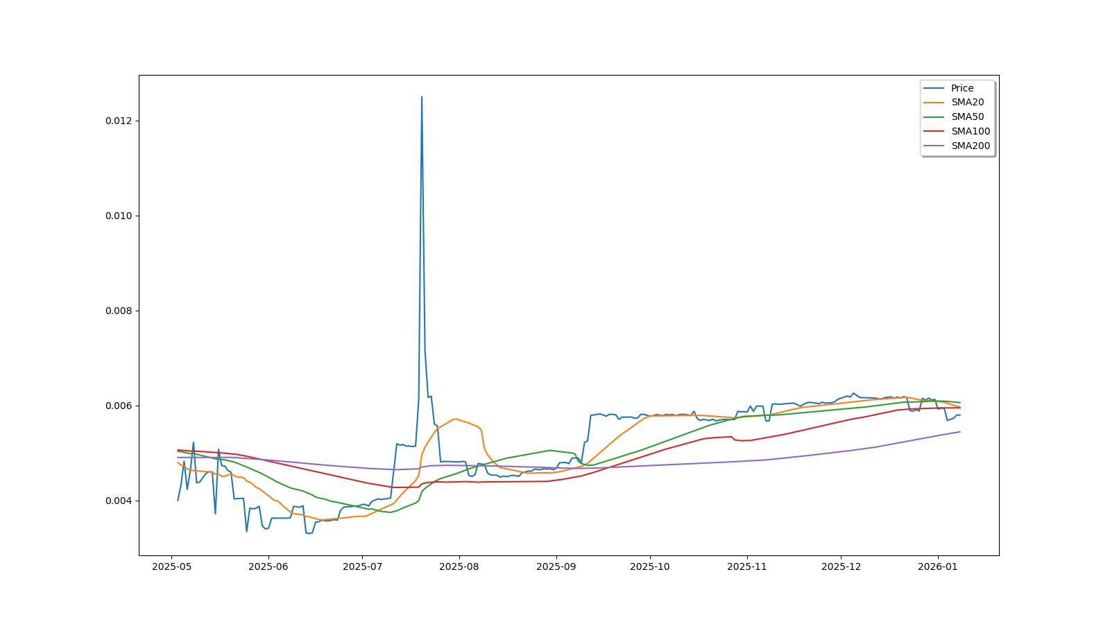 SBET Simple Moving Averages