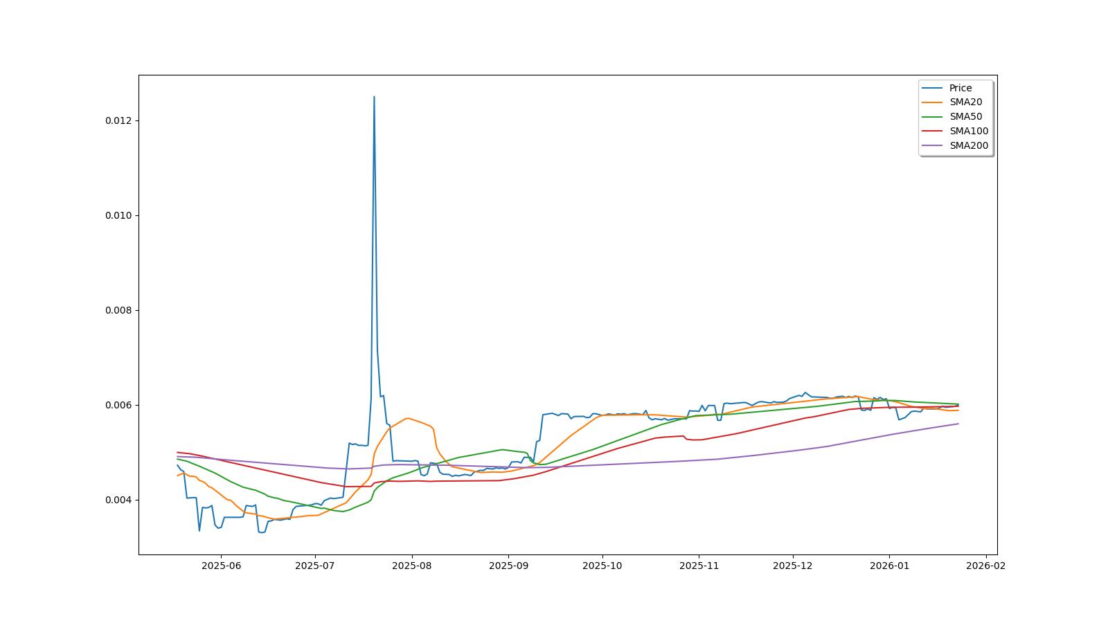SBET Simple Moving Averages