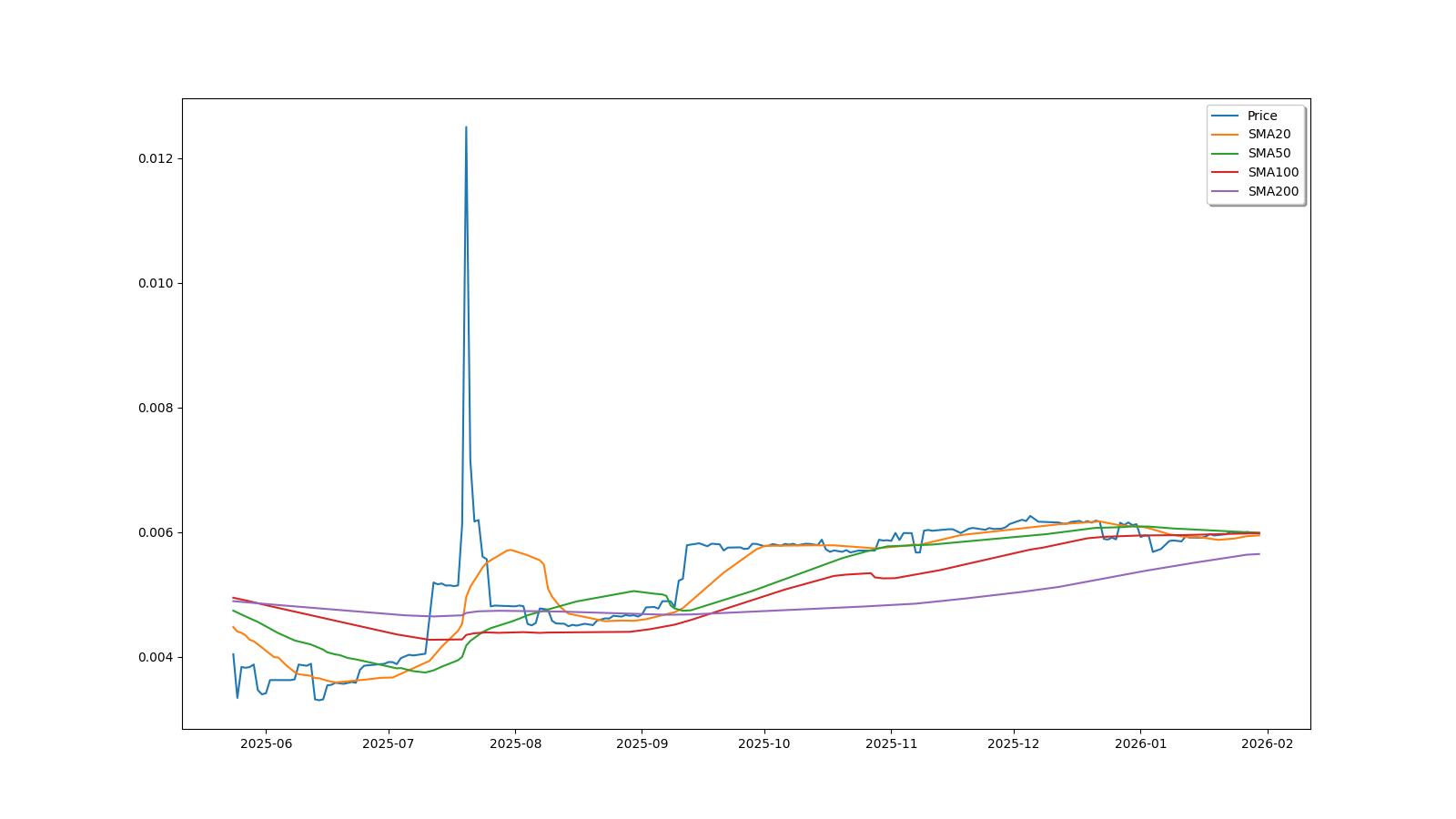 SBET Simple Moving Averages