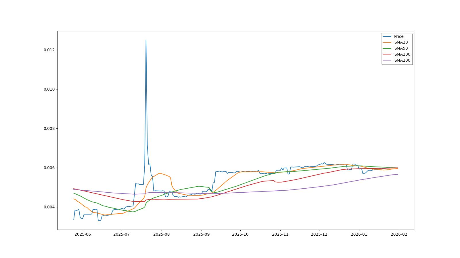 SBET Simple Moving Averages