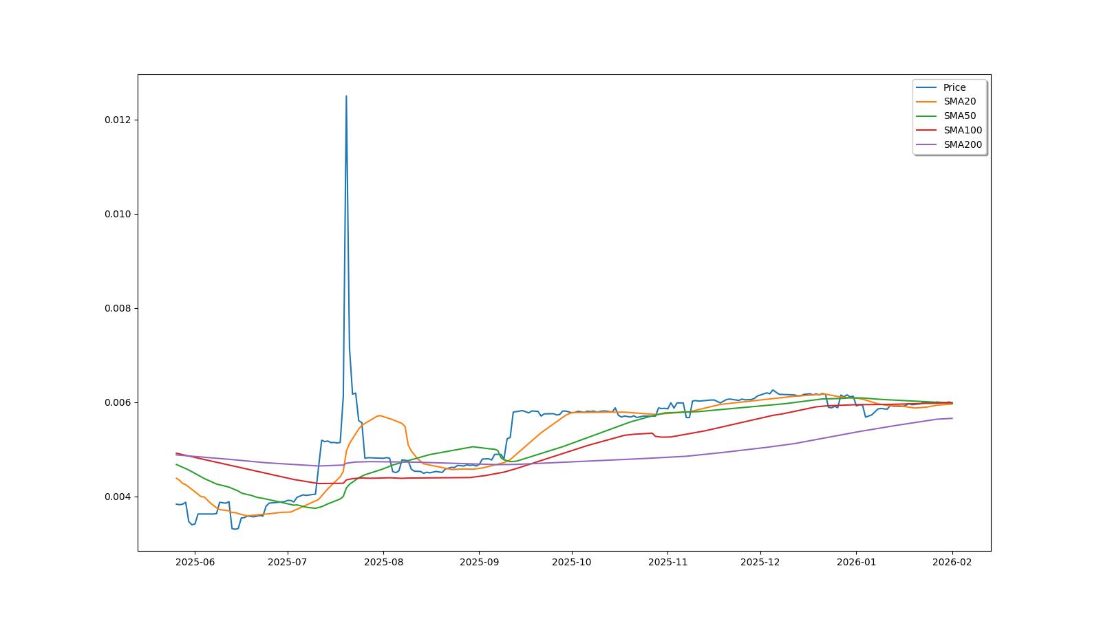 SBET Simple Moving Averages