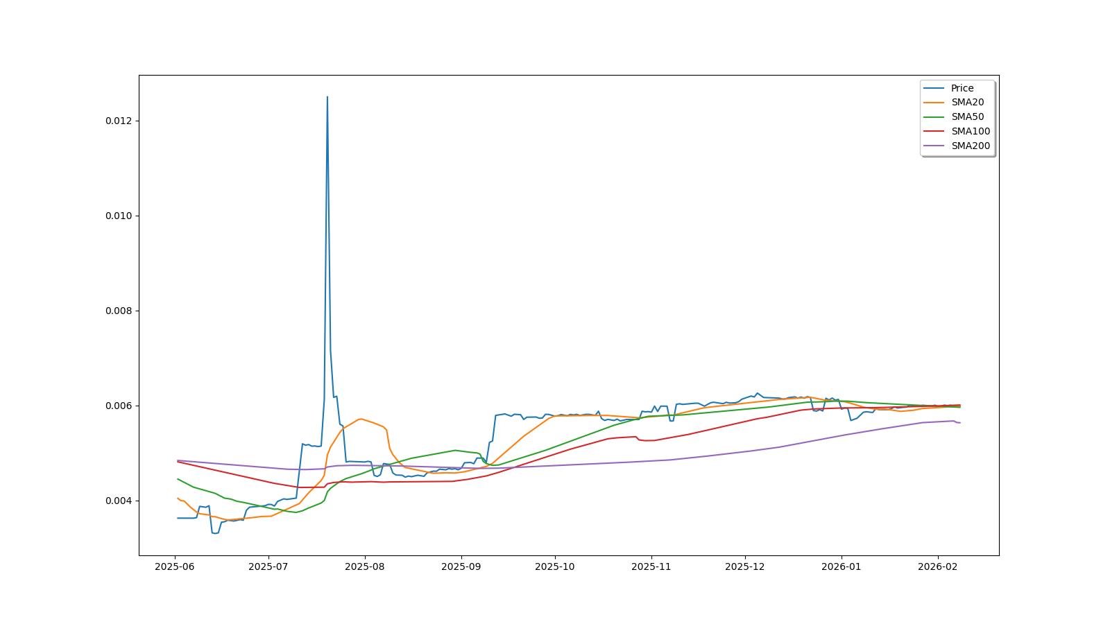 SBET Simple Moving Averages