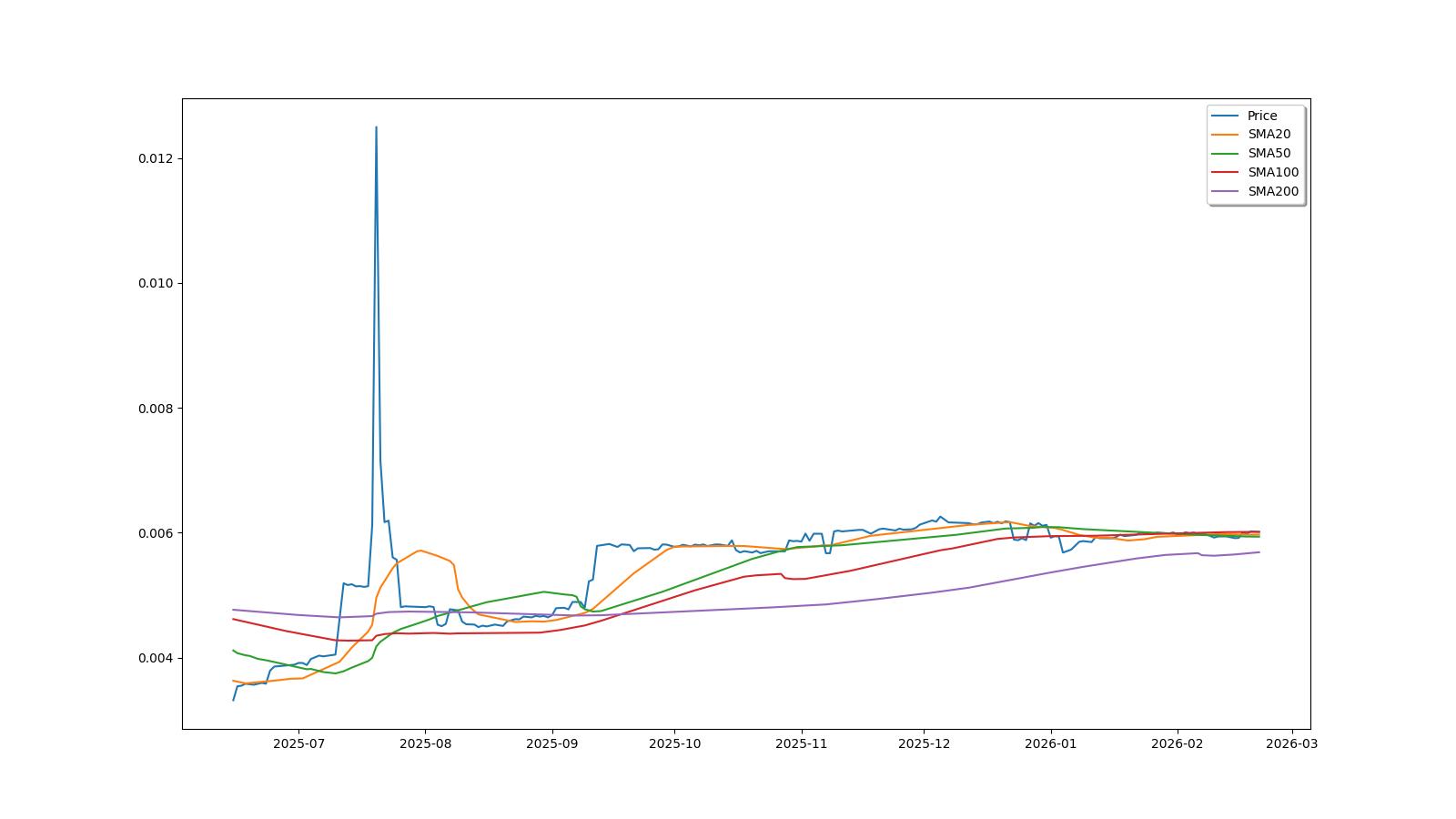 SBET Simple Moving Averages