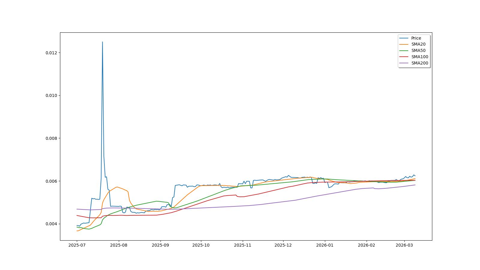 SBET Simple Moving Averages
