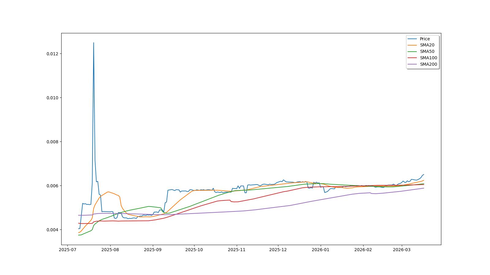 SBET Simple Moving Averages