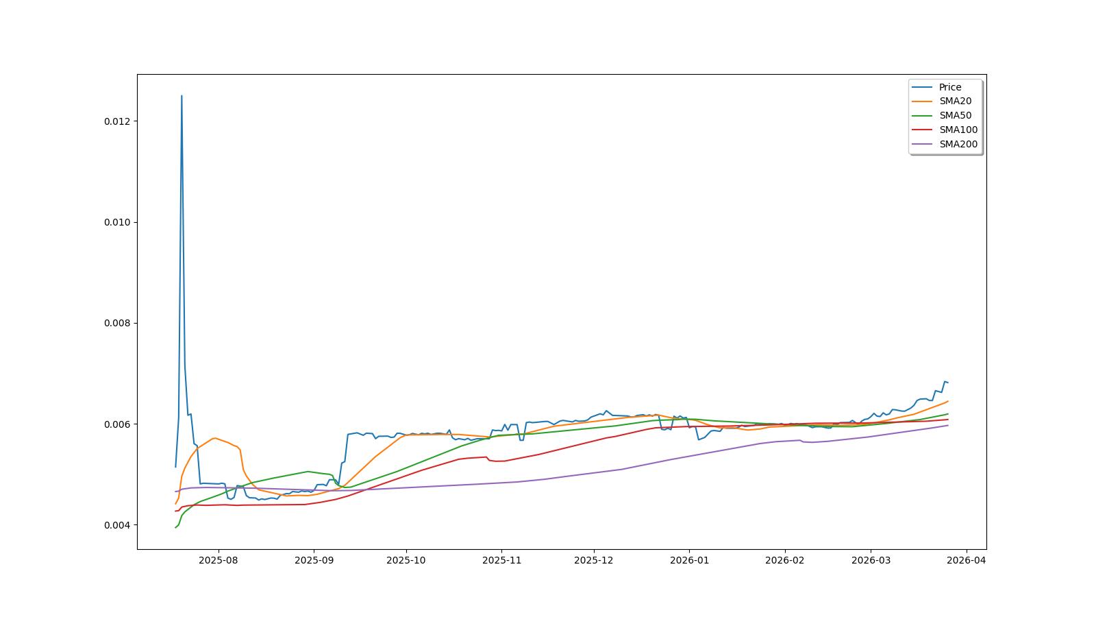 SBET Simple Moving Averages