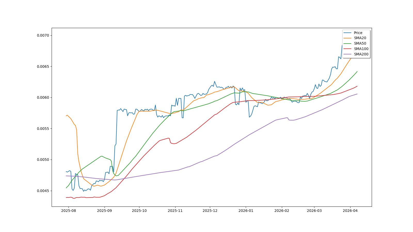 SBET Simple Moving Averages