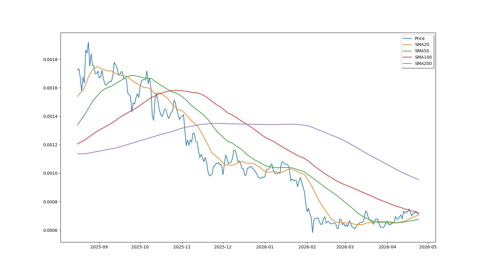 Scalia Infrastructure Simple Moving Averages