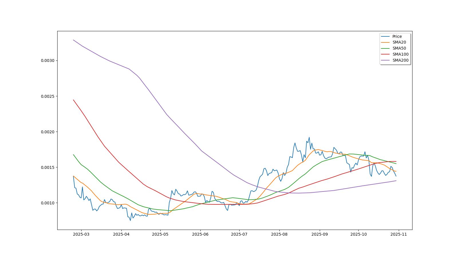 Scalia Infrastructure Simple Moving Averages