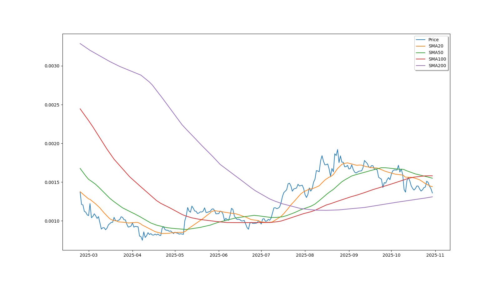 Scalia Infrastructure Simple Moving Averages