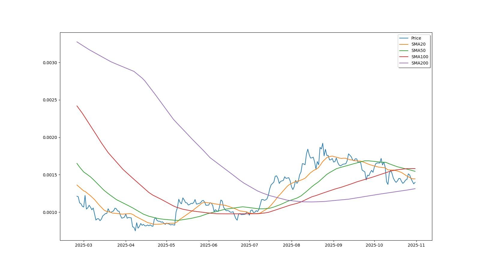 Scalia Infrastructure Simple Moving Averages