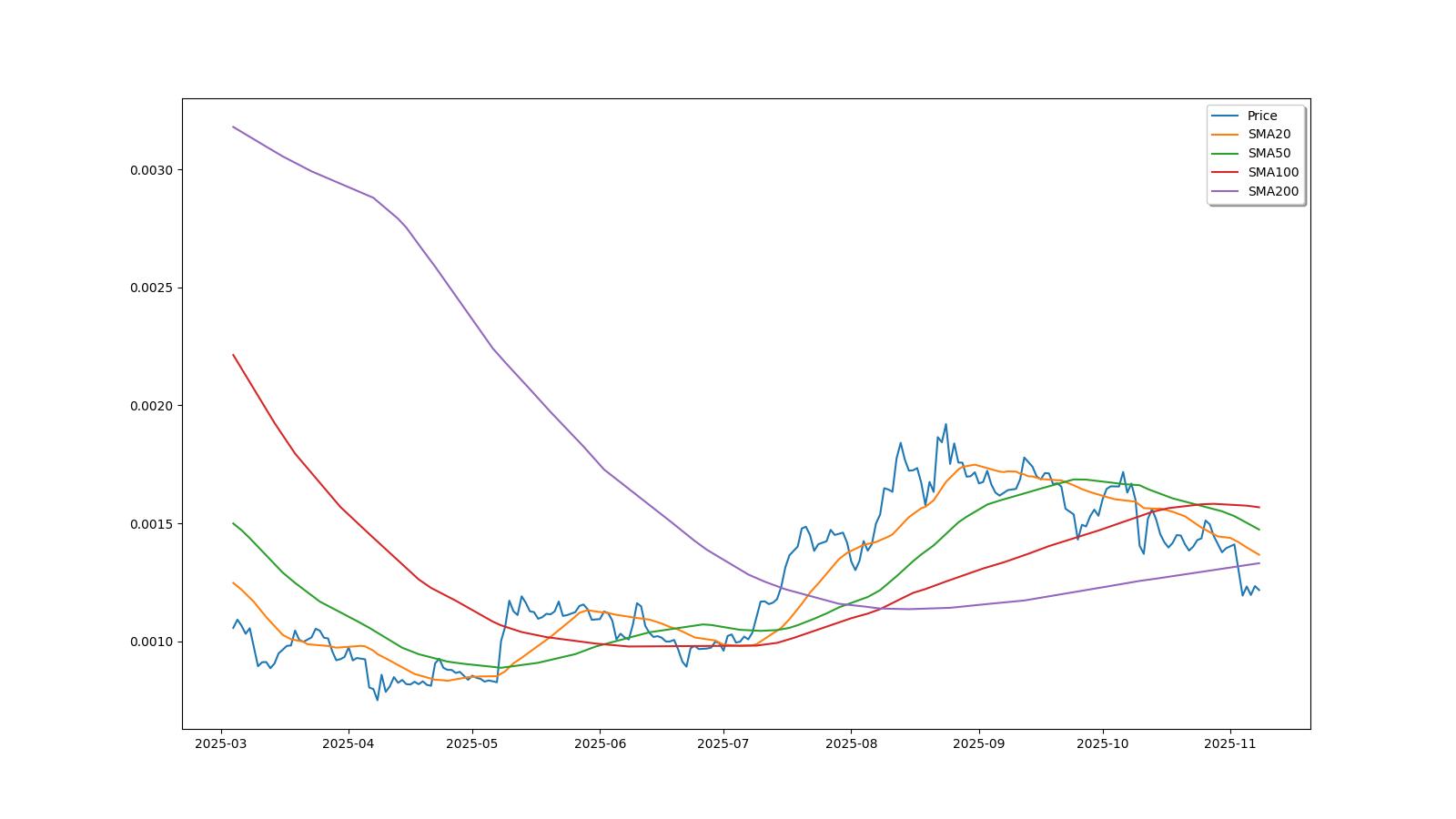 Scalia Infrastructure Simple Moving Averages