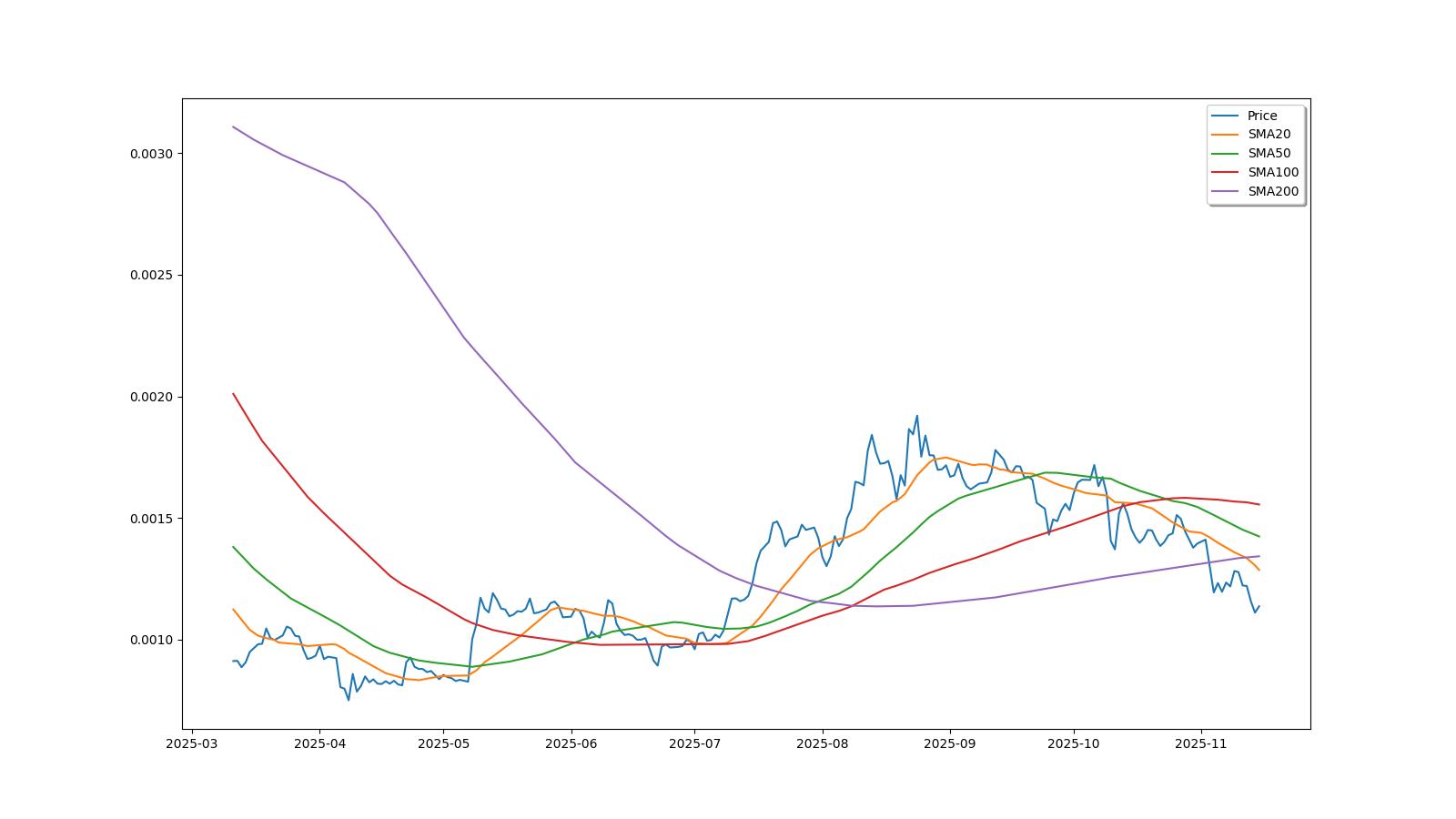 Scalia Infrastructure Simple Moving Averages