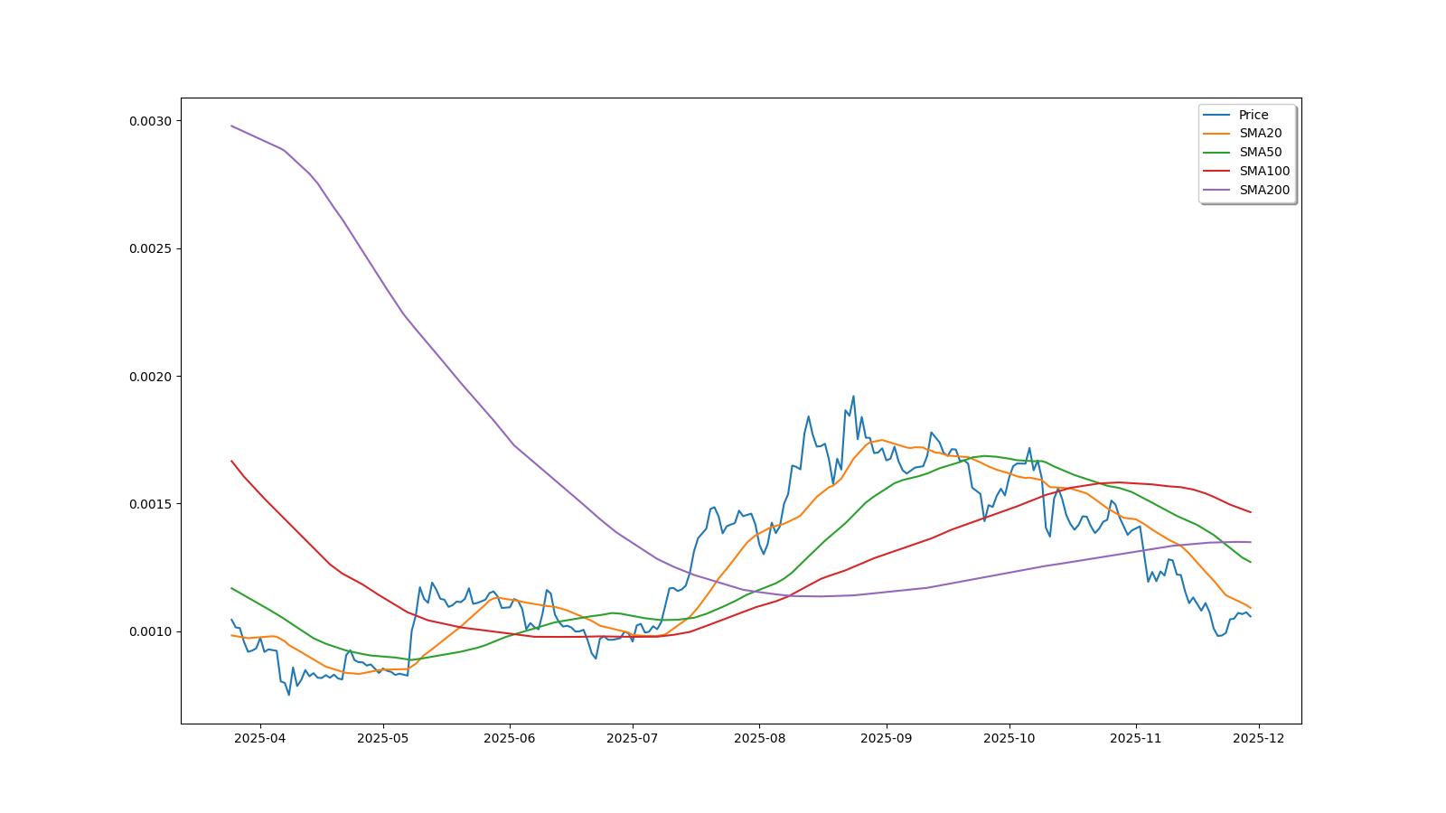 Scalia Infrastructure Simple Moving Averages