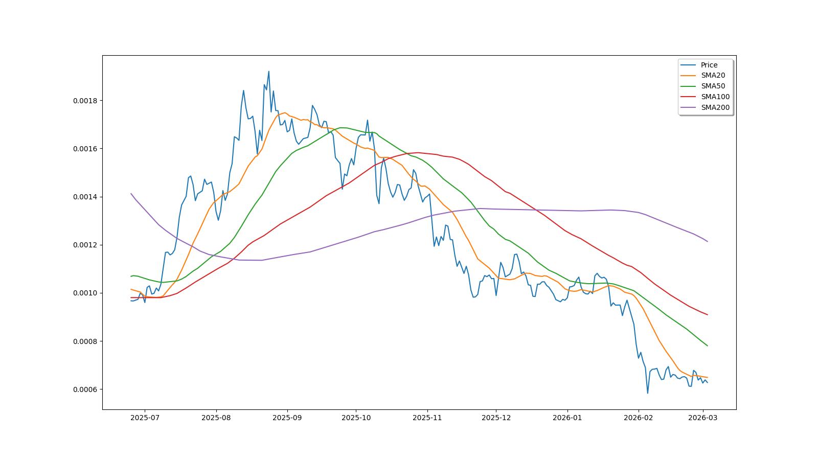 Scalia Infrastructure Simple Moving Averages