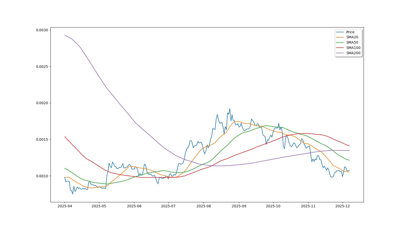 Scalia Infrastructure Simple Moving Averages