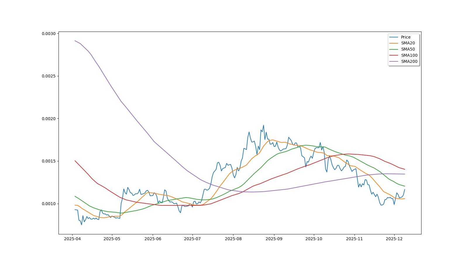 Scalia Infrastructure Simple Moving Averages