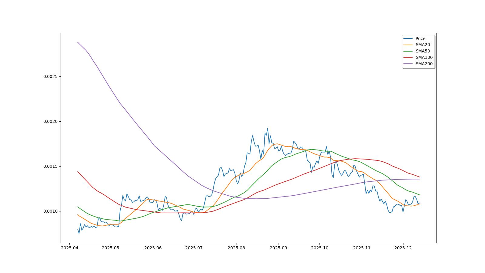 Scalia Infrastructure Simple Moving Averages