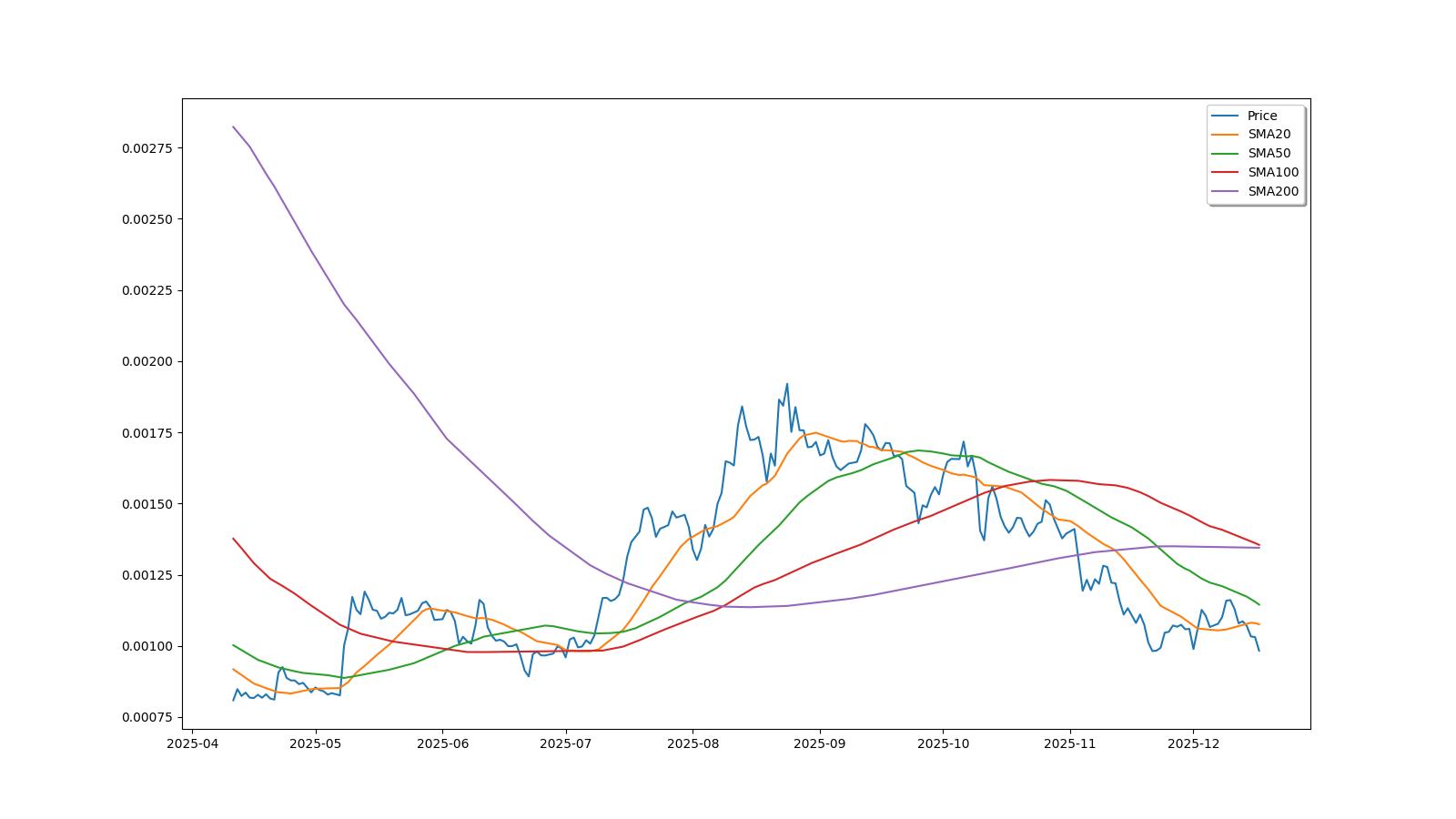 Scalia Infrastructure Simple Moving Averages