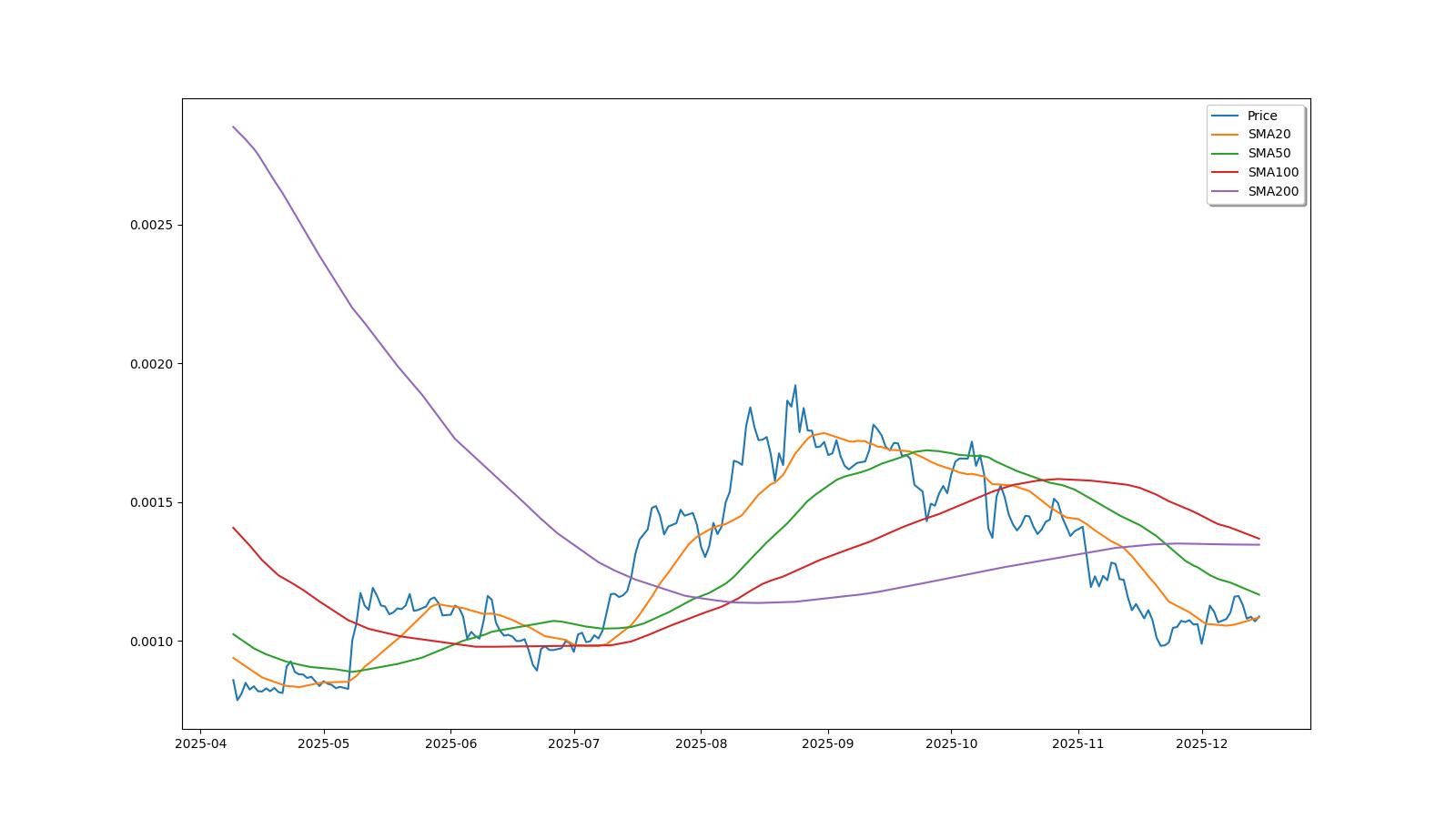 Scalia Infrastructure Simple Moving Averages